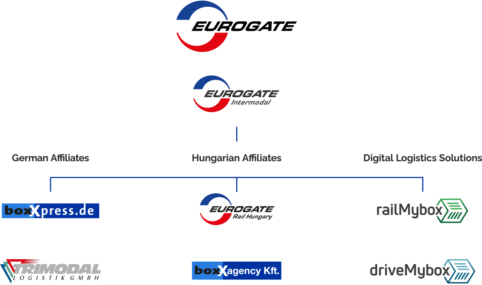 Company – Eurogate Intermodal
